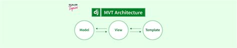 understanding django architecture mvt architecture scaler topics