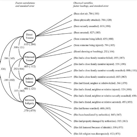 Confirmatory Factor Analysis Model Coefficients Download Scientific