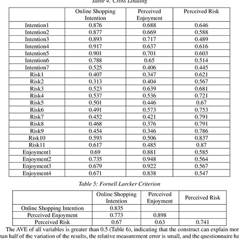 Table 5 From The Effect Of Perceived Risk And Perceived Enjoyment On Online Shopping Intention