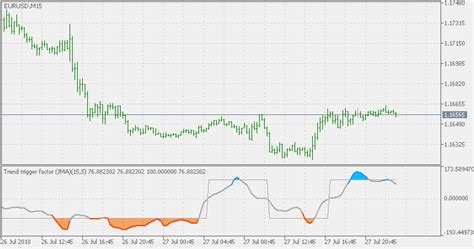 Free Download Of The Trend Trigger Factor Jma Indicator By Mladen