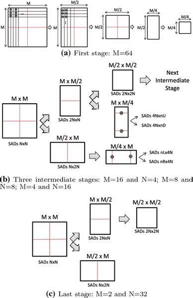 Structure Of The Sad Adder Tree Block Download Scientific Diagram
