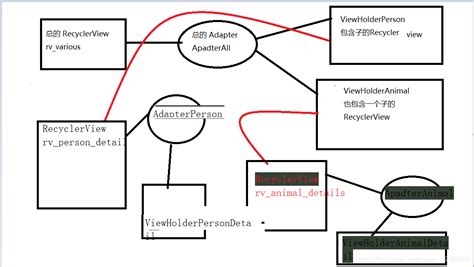recyclerview 的基本使用 和 嵌套使用 recycleview嵌套recycleview获取内部adapter csdn博客