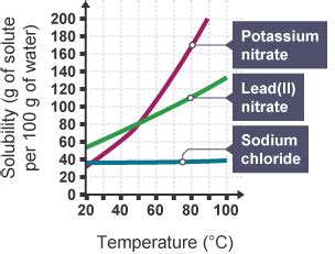 Solubility Curve Sugar