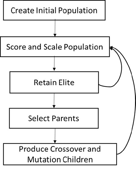 General Schematic Diagram Of Genetic Algorithm Download Scientific Diagram