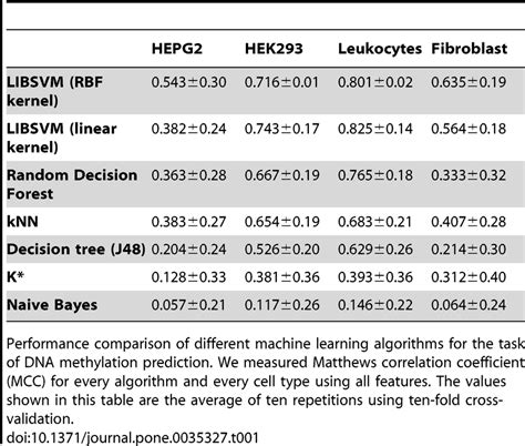 Machine Learning Algorithm Performance Download Table