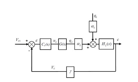 5 Using A Phase Lead Controller 5 1 Sometimes The