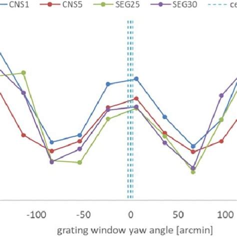 Tropic Count Rate Of Zeroth Order For All Four Gratings As A Function Download Scientific