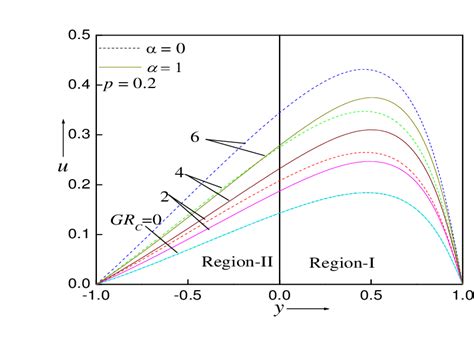 A Velocity Profiles For Different Values Of Mass Grashof Number C Gr