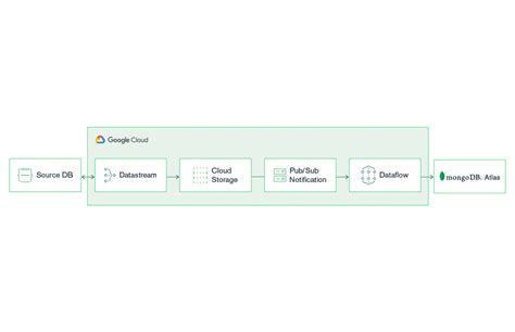 Get Real Time Analytics Data With Datastream And MongoDB Google Cloud Blog