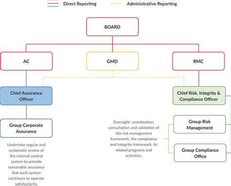 Sime Darby Berhad Organizational Chart Sime Darby Loses Value Since