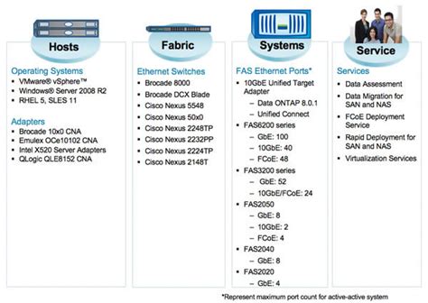 Unified Connect NetApp Community