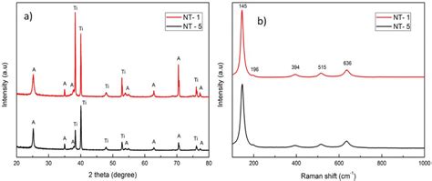 A Xrd Pattern Of Nanotube Samples Nt 1 And Nt 5 B Raman Spectra Of