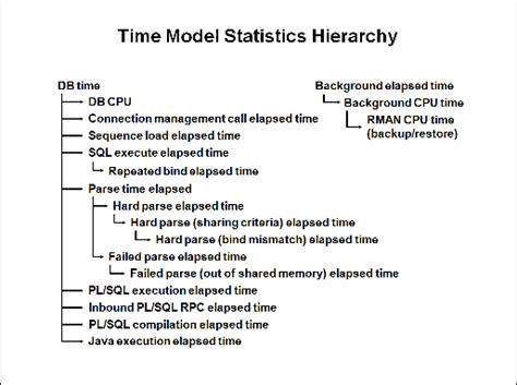 Oracle 11g R2 Performance Tuning Time Model Overview