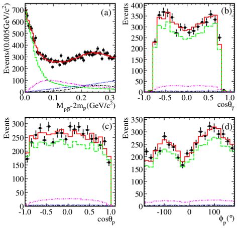 Comparisons Between Data And Pwa Fit Projection A The P ¯ P