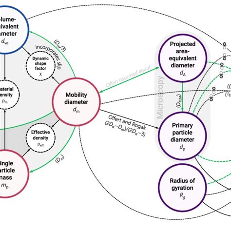 Map Of Relationships Between Different Particle Sizes Left Portion Of