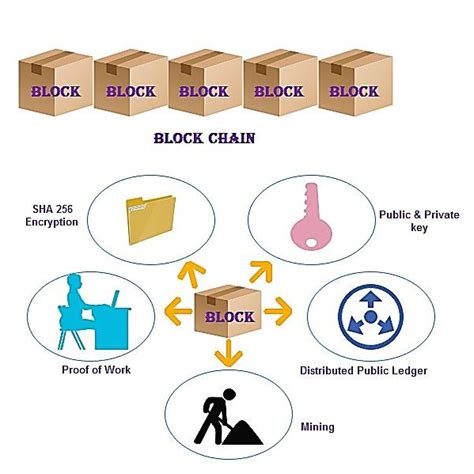 Representation Of Blockchain And Its Features Download Scientific Diagram