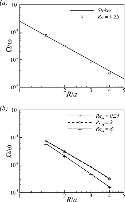 Precession Angular Velocity For A Pair Of Corotating Spheres Against R