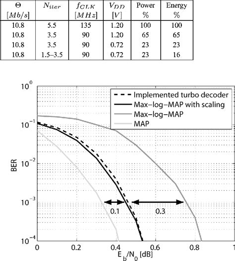 Figure 8 From Design And Optimization Of An Hsdpa Turbo Decoder Asic