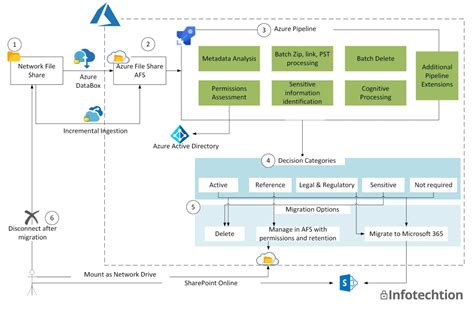 Microsoft Records Management Auto Classification Options Infotechtion