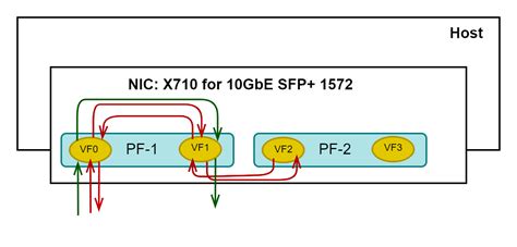 Low Throughput On 10g Nic Card Using Dpdk L2fwd Intel Community