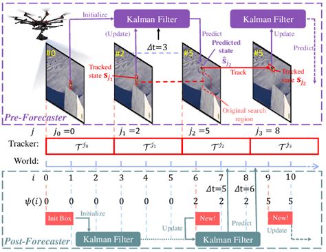 visualization of the proposed predictive visual tracking framework the