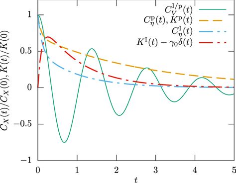 Velocity And Noise Autocorrelation For The Time Delayed Feedback Download Scientific Diagram