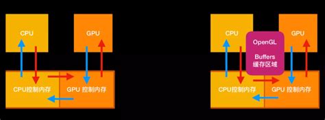 Opengl 开发框架介绍 大大通简体站