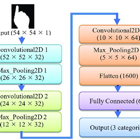 Architectural Layers Of The Proposed Cnn Model Download Scientific Diagram