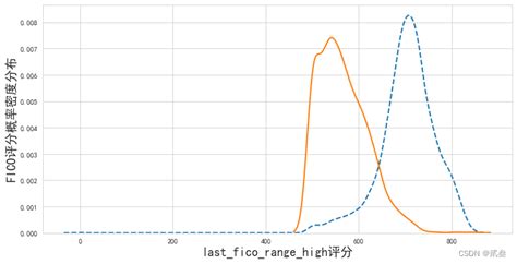 【综合案例】网络贷款违约预测lending Club 违约预测 Csdn博客