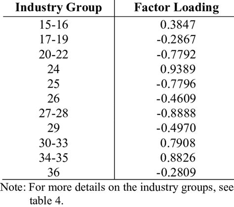 Factor Loadings Of First Principle Component Of Sectoral Variation In