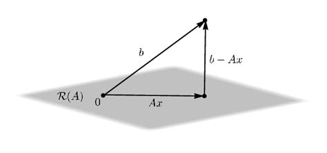 Graphic Illustration Of An Overdetermined System Ax B Download Scientific Diagram