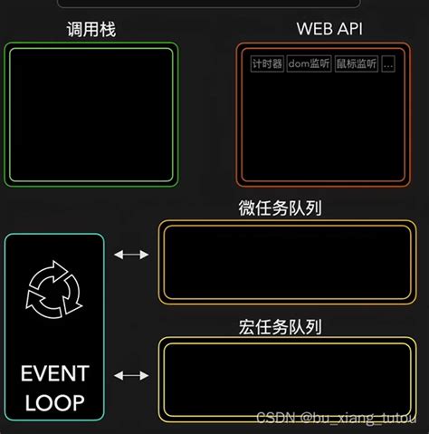 事件循环机制js的事件循环机制 Csdn博客