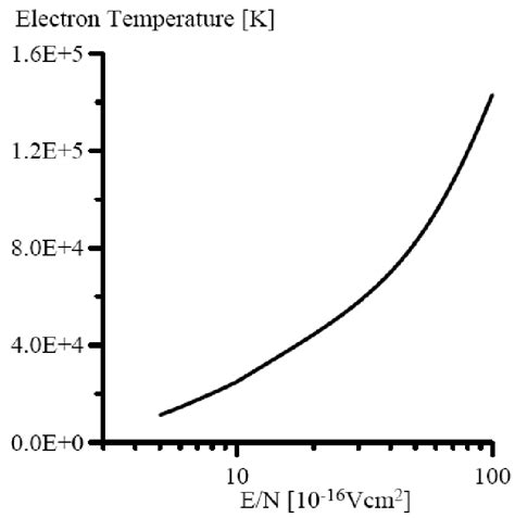 4 Electron Temperature In Air Vs The Reduced Electric Field [68