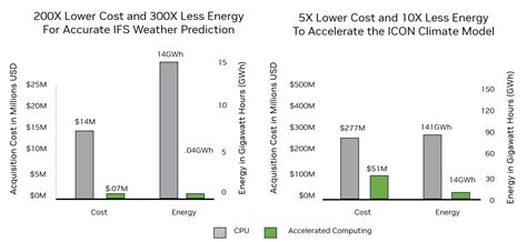 天氣變化：人工智慧、加速運算帶來更快速、更有效的預測 Nvidia 台灣官方部落格