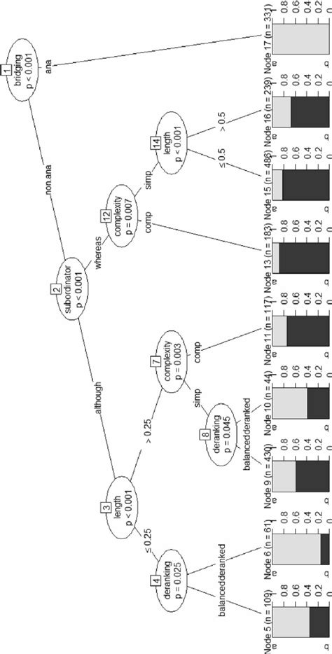 Conditional Inference Tree Download Scientific Diagram