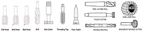Brief Classification And Application Of Tools For Machining Centers