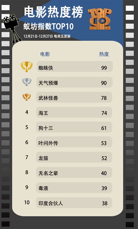 蚁坊指数电影热度排行榜top10（第51期）舆情研究蚁坊软件