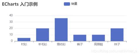 apache echarts简介 echarts基本操作 配置 csdn博客