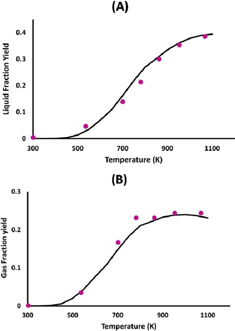 Comparison Of Predicted Solid Lines And Experimental Pink Circles