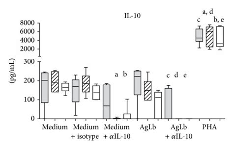 Modulatory Effects Of In Vitro Il 10 Blockade Over T Cell Response In Download Scientific