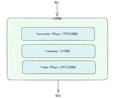 Elasticsearch中常见的分词器介绍elasticsearch 分词器 Csdn博客