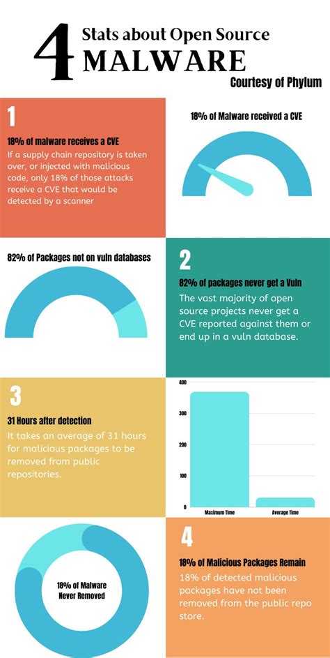 Xygeni On Linkedin Cybersecurity Devops Devsecops Malware Opensource Security