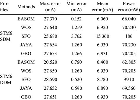 Absolute Maximum Minimum Mean And Power Error For The Algorithms