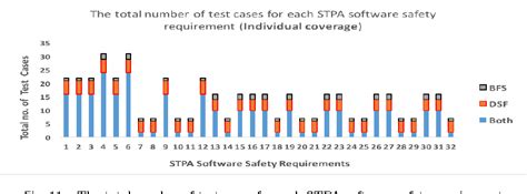 Figure 11 From An Automatic Safety Based Test Case Generation Approach Based On Systems