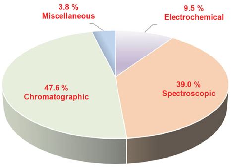 Classification Of The Analytical Techniques Reported For Alf Determination Download