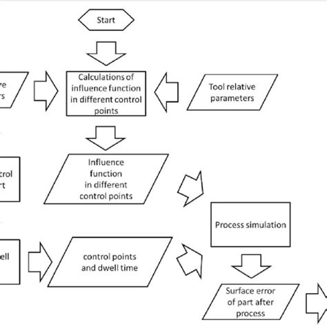 Flowchart Of Material Removal Simulation Software Used To Optimise Download Scientific Diagram