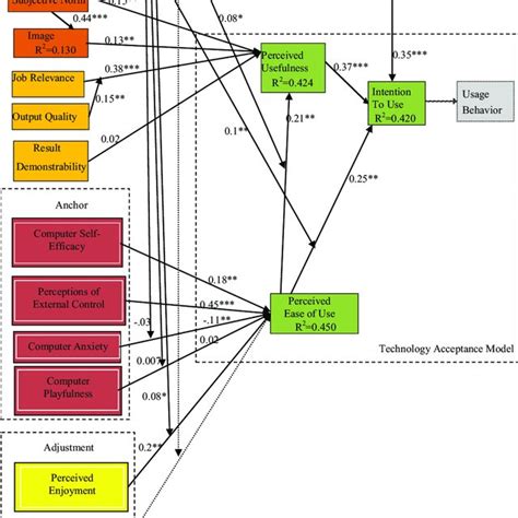 Decomposed Theory Of Planned Behavior Taylor And Todd 1995a Download Scientific Diagram