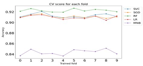 A Comparative Analysis On Suicidal Ideation Detection Using Nlp
