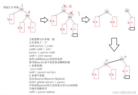 C实现avl树的插入操作及旋转平衡 Csdn博客