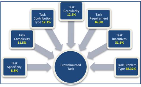 Figure 2 From Towards A Classification Model For Tasks In Crowdsourcing